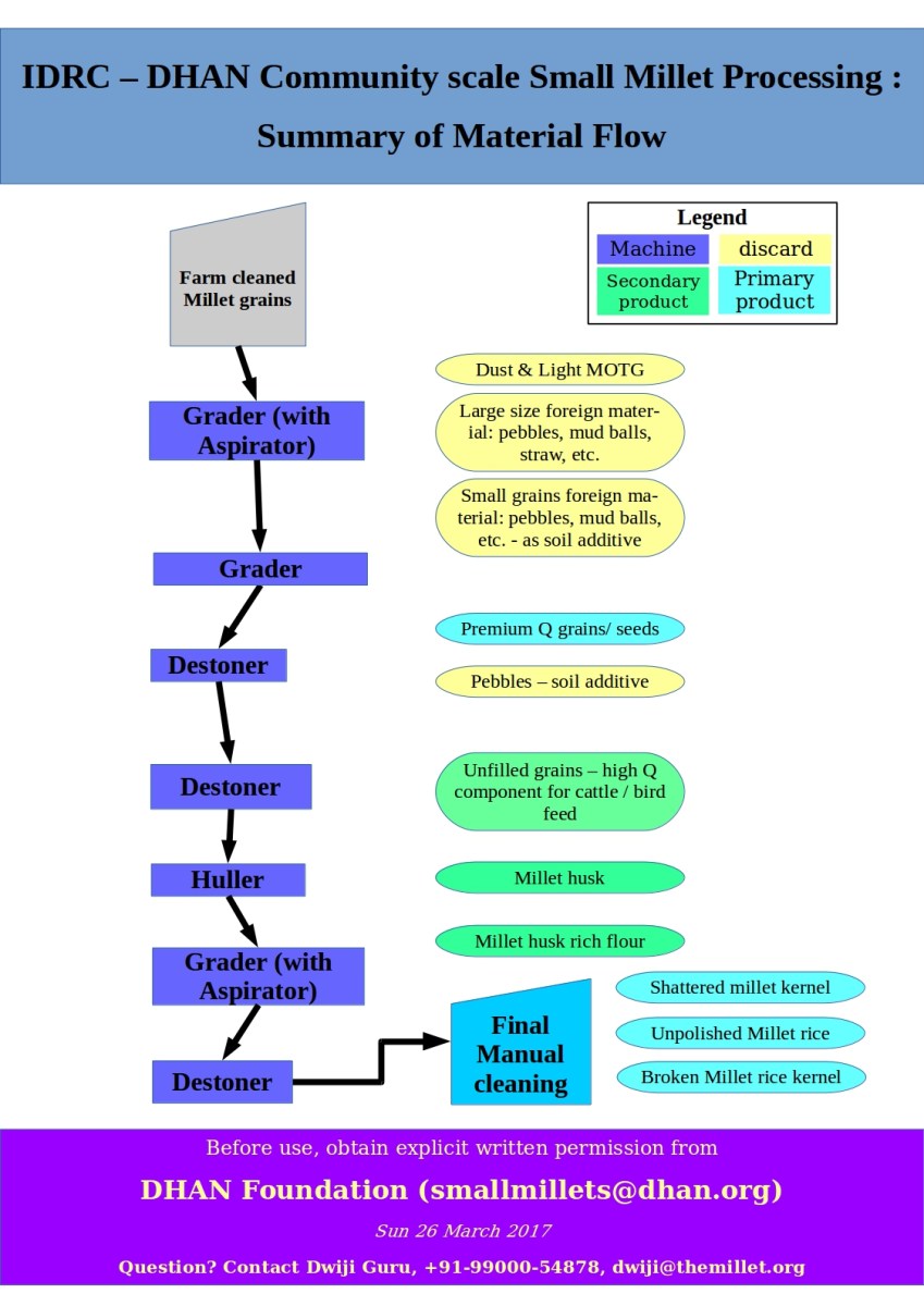A summary of the small millet processing material flow diagram – The ...