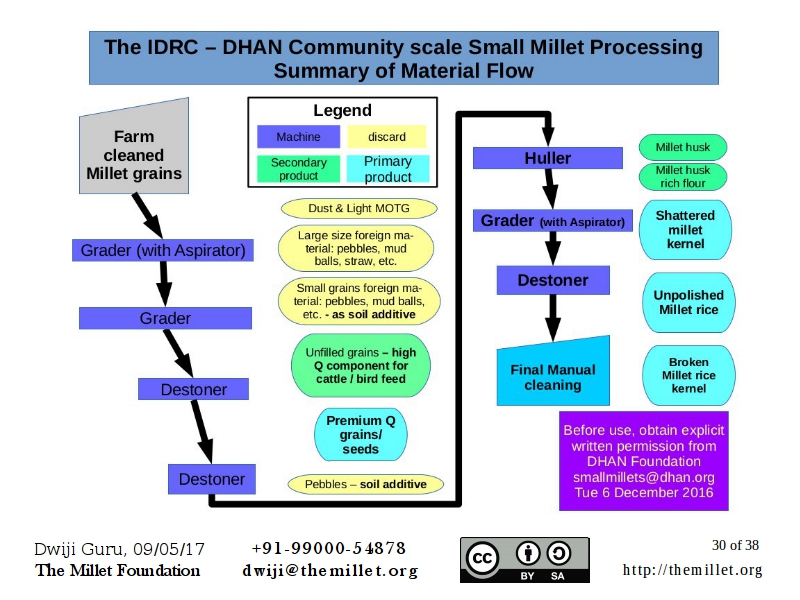 Steps in small millet processing – The Millet Foundation